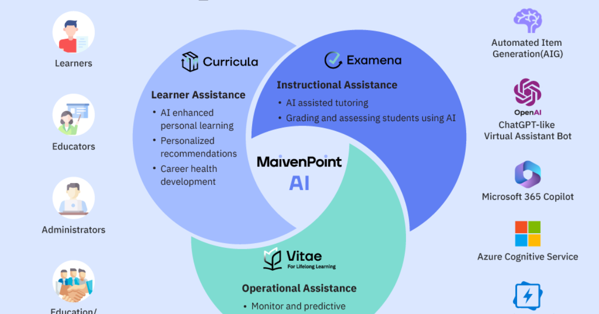 Learning, Training & Exams Powered by AI | MaivenPoint